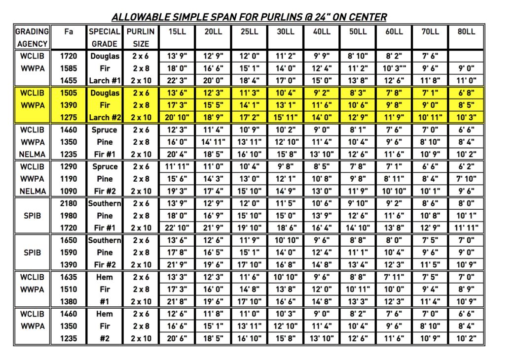 Wood Span Charts - Stressfree Building Solutions